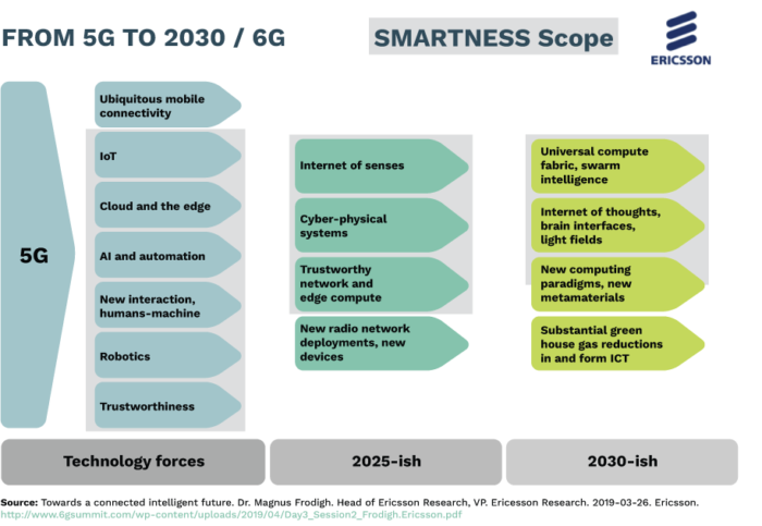 Smartness 2030 | Vision